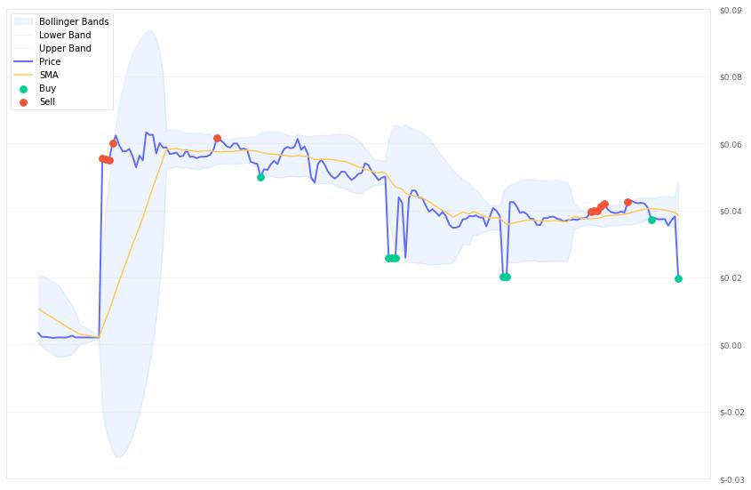 Fusion Полосы Боллинджера