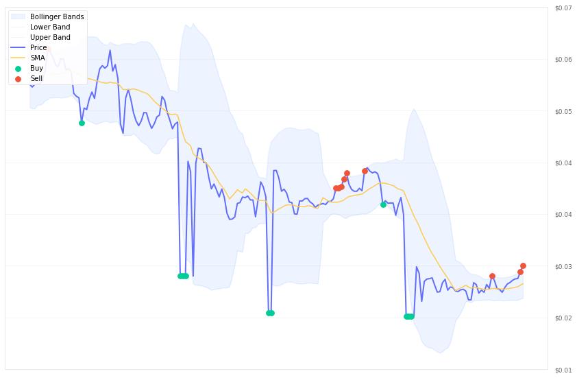 Fusion Bollinger Bands