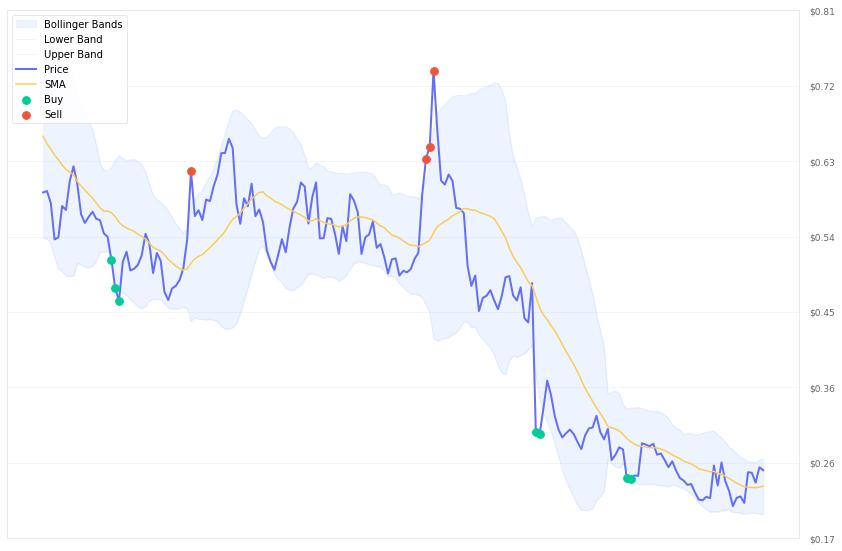 Fusionist Bollinger Bands