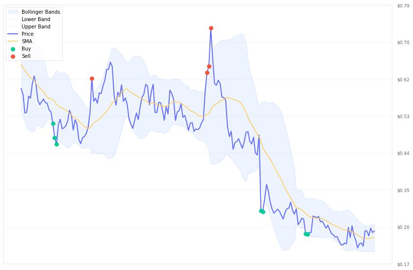 Fusionist Bollinger Bands