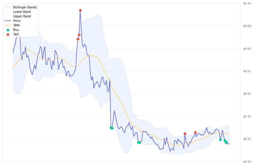 Fusionist Bollinger Bands