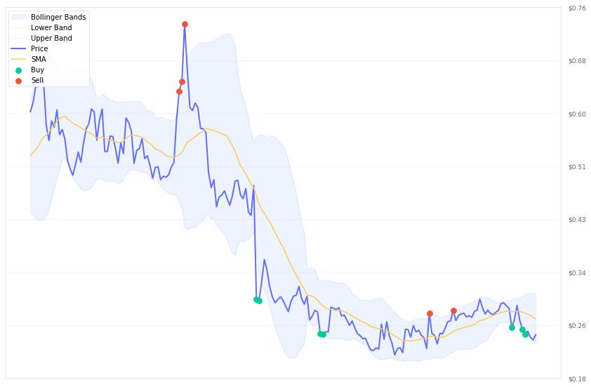 Fusionist Bollinger Bands