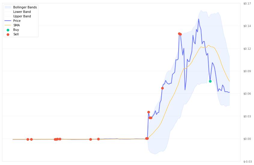 Futureswap Полосы Боллинджера