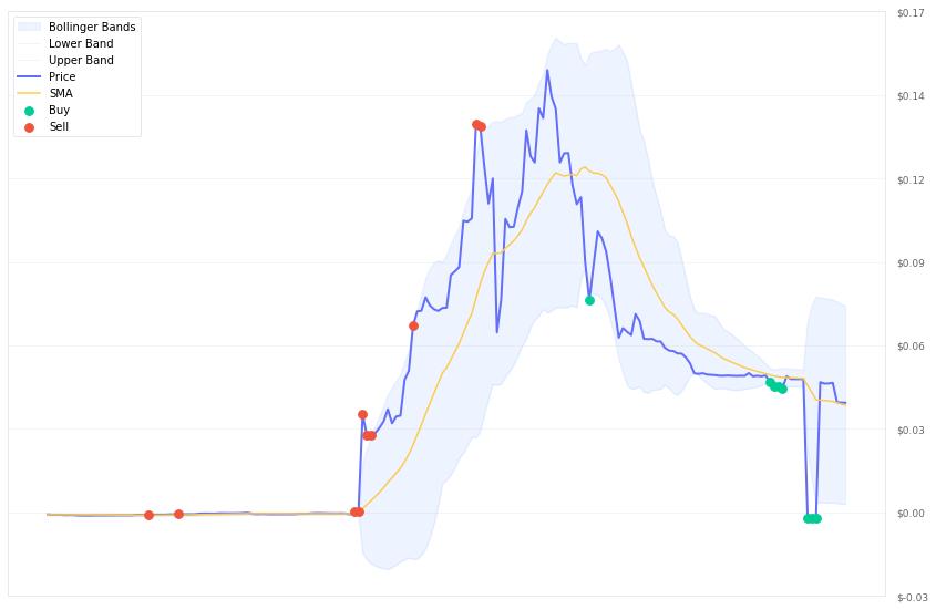 Futureswap Полосы Боллинджера