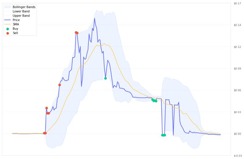 Futureswap Полосы Боллинджера