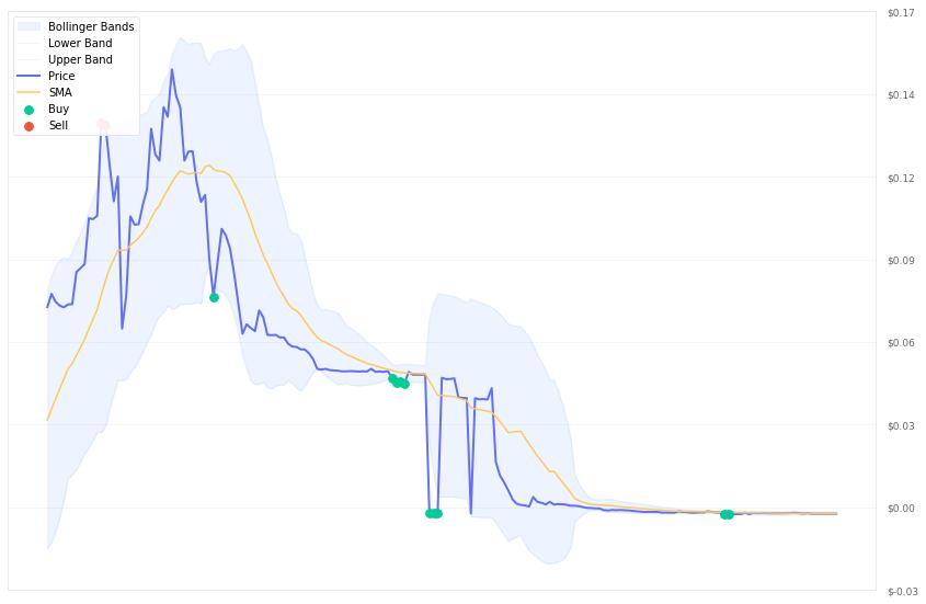 Futureswap Полосы Боллинджера