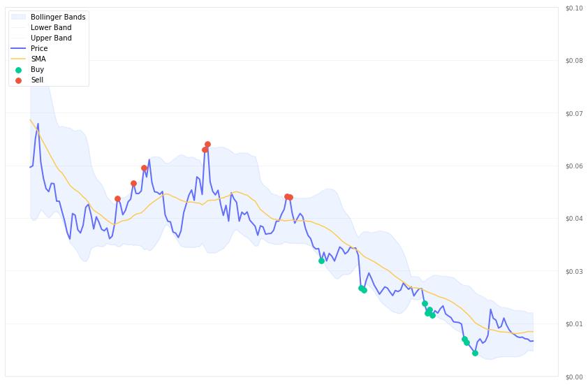 Fwog (SOL) Bollinger Bands