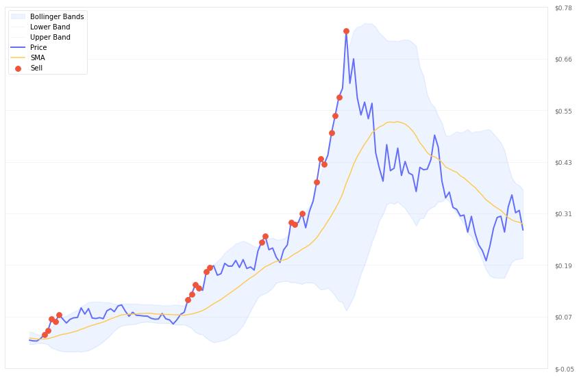 Fwog (SOL) Полосы Боллинджера