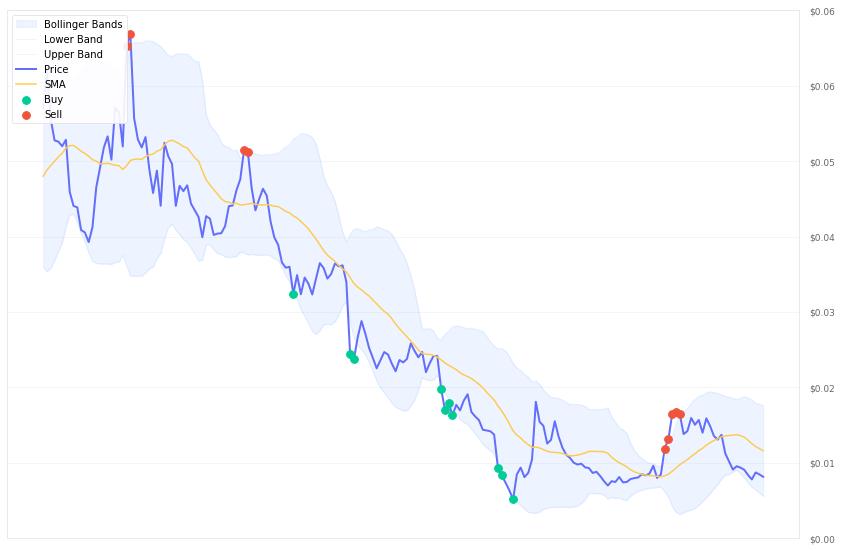 Fwog (SOL) Bollinger Bands