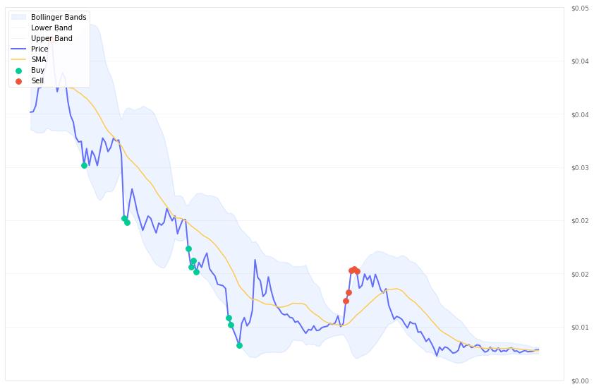 Fwog (SOL) Bollinger Bands