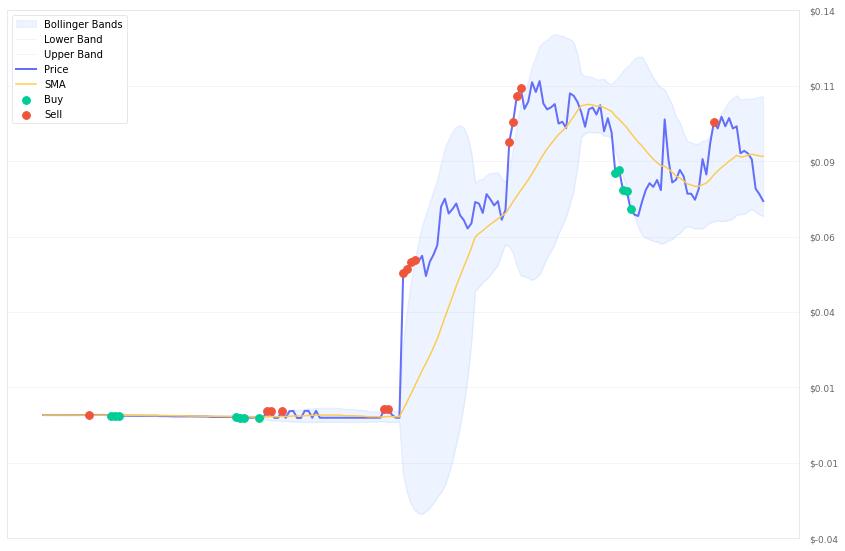 Gaia Everworld Bollinger Bands