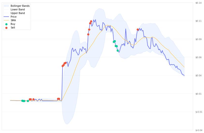 Gaia Everworld Bollinger Bands