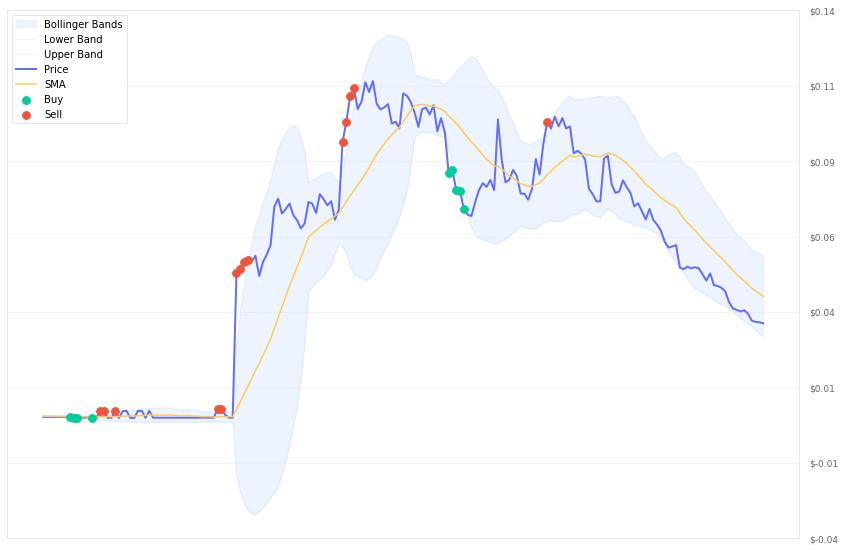 Gaia Everworld Bollinger Bands