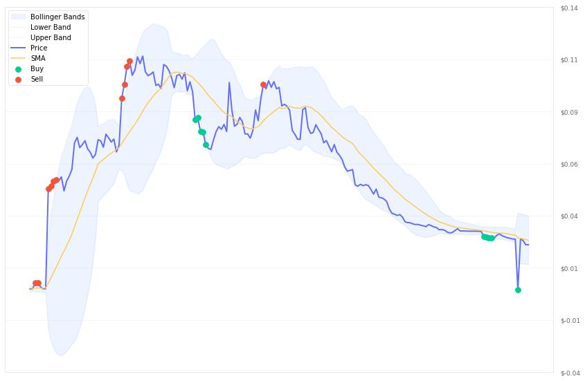 Gaia Everworld Bollinger Bands