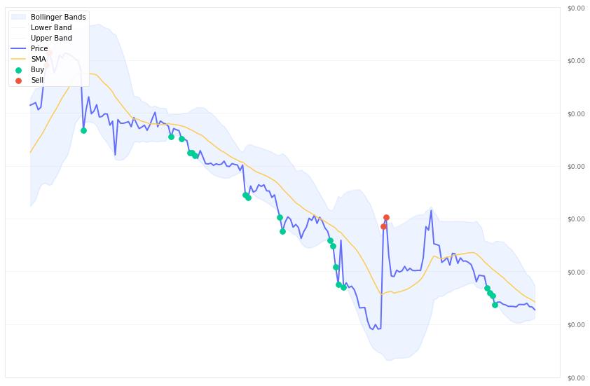 Gaimin Bollinger Bands