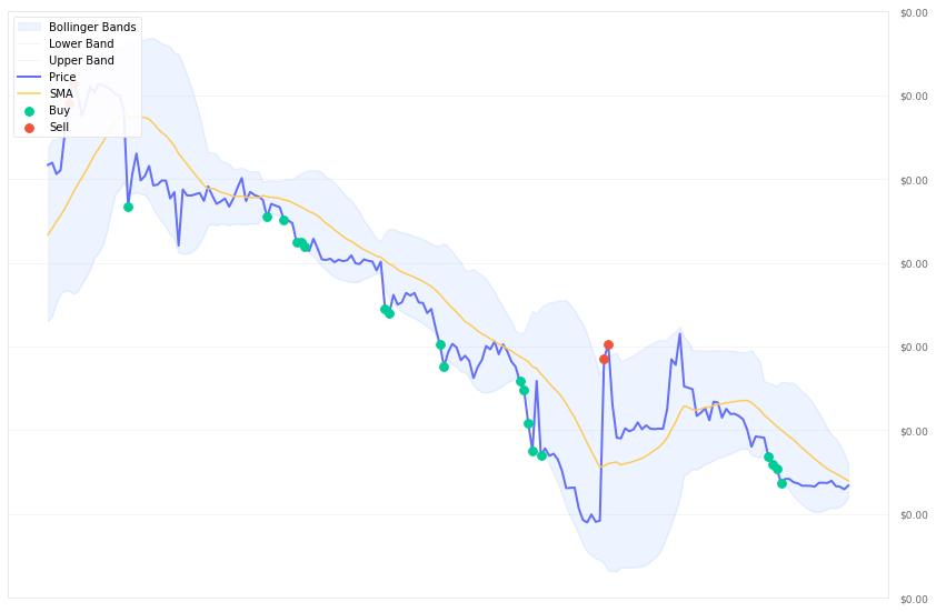 Gaimin Bollinger Bands
