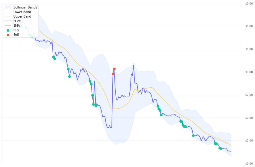 Gaimin Bollinger Bands