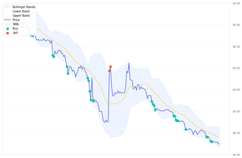 Gaimin Bollinger Bands