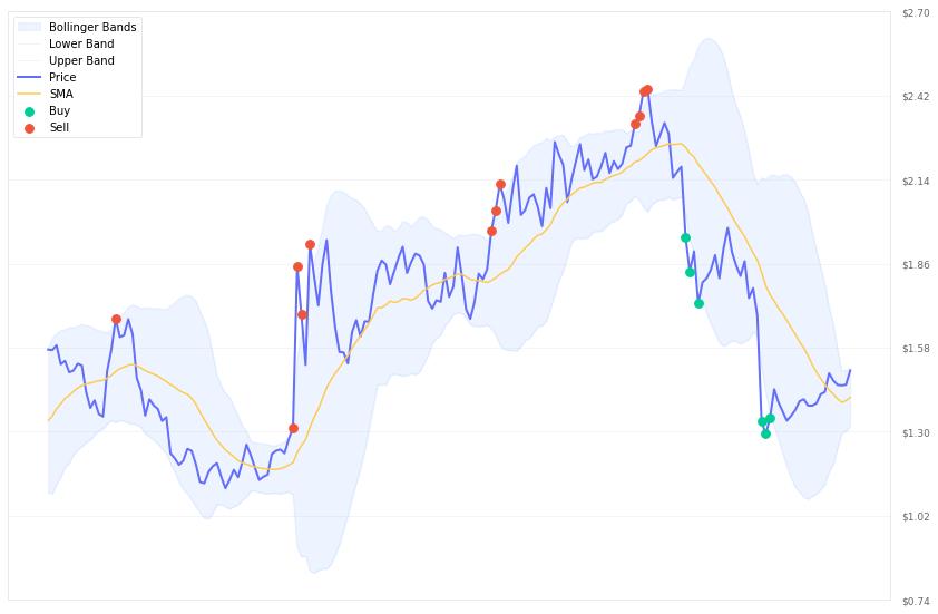 Gains Network Boillinger Bands