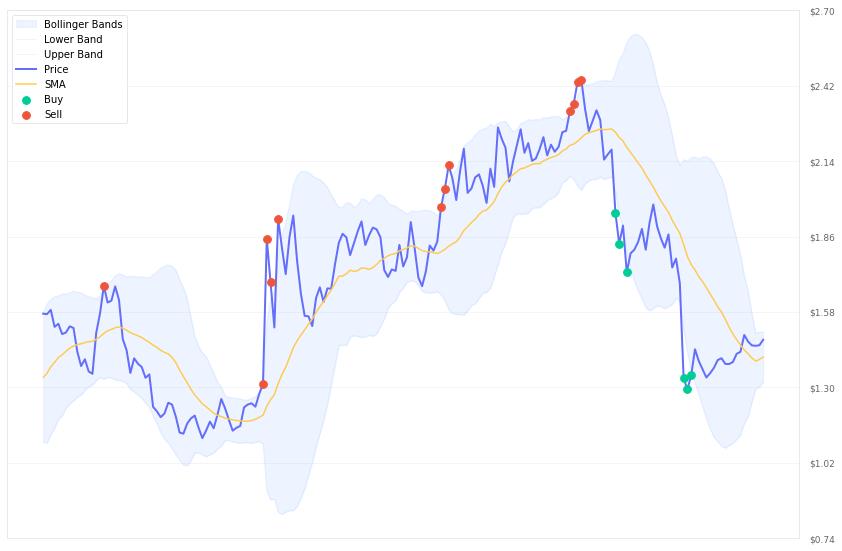 Gains Network Bollinger Bands