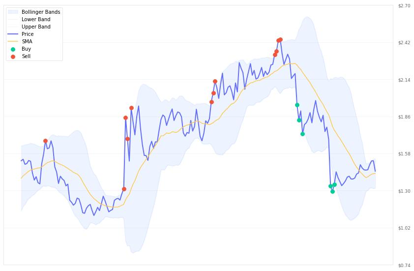 Gains Network Bollinger Bands
