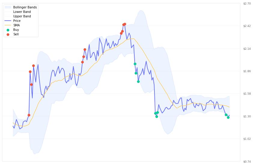 Gains Network Bollinger Bands