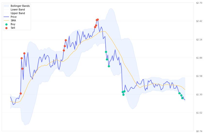 Gains Network Bollinger Bands