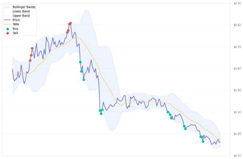 Gains Network Bollinger Bands