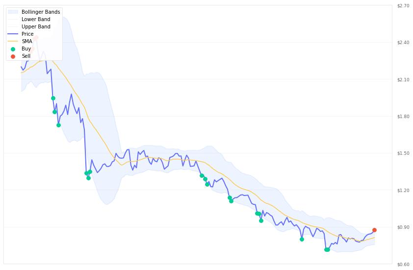 Gains Network Bollinger Bands