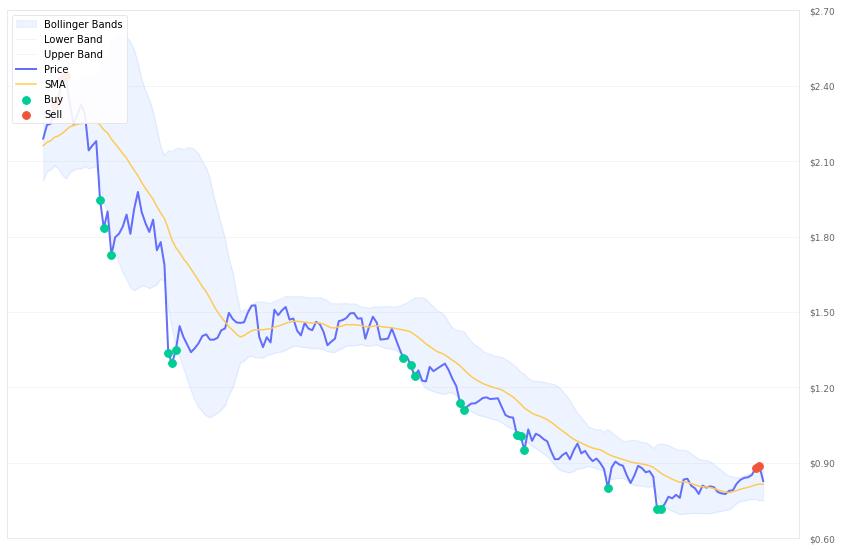 Gains Network Bollinger Bands