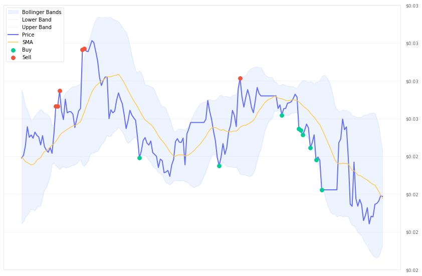 Gains Bollinger Bands