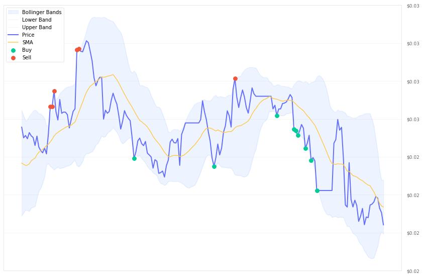Gains Bollinger Bands