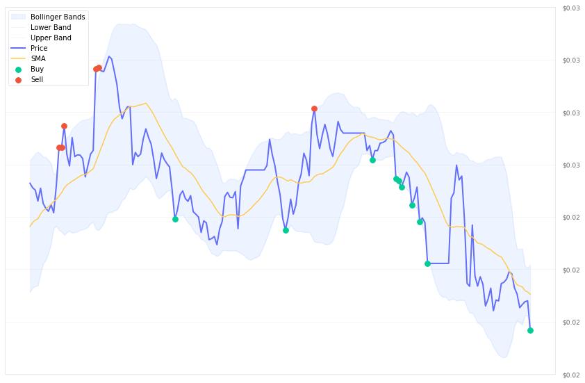 Gains Полосы Боллинджера