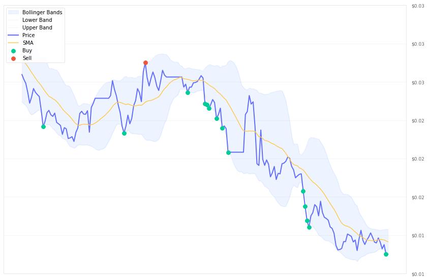 Gains Полосы Боллинджера