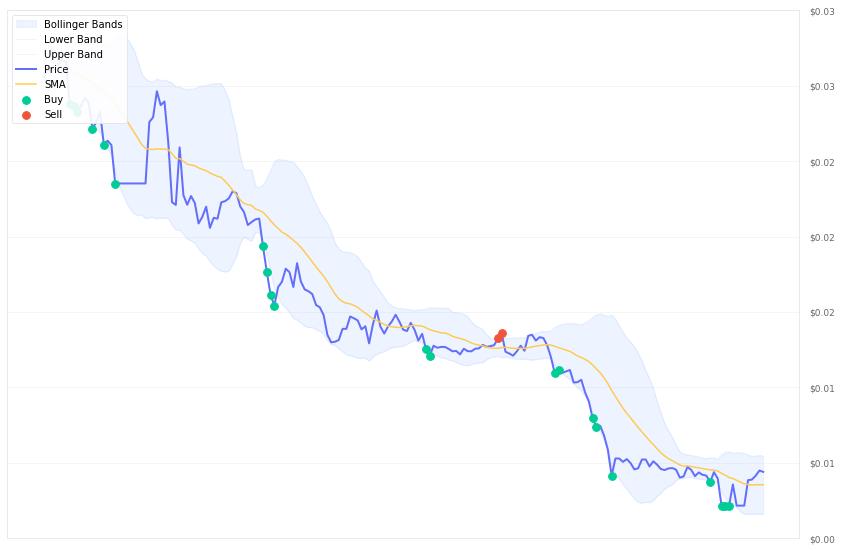 Gains Полосы Боллинджера