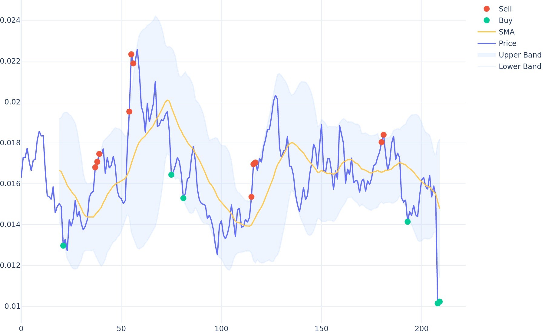 Gala Bollinger Bands