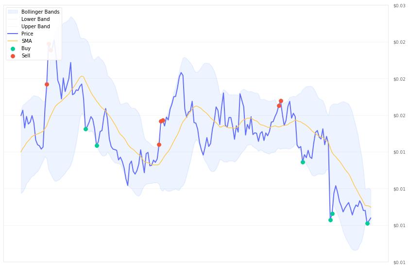 Gala Bollinger Bands