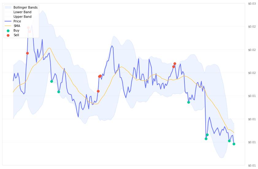 Gala Полосы Боллинджера