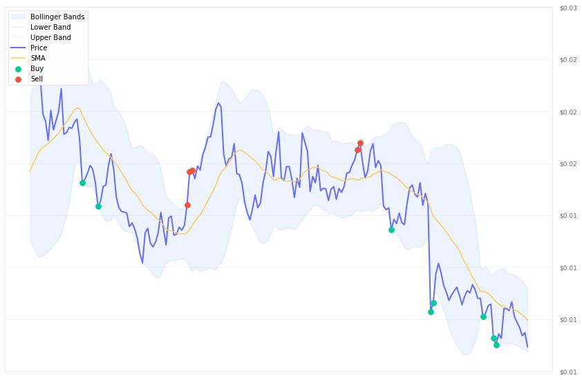 Gala Полосы Боллинджера