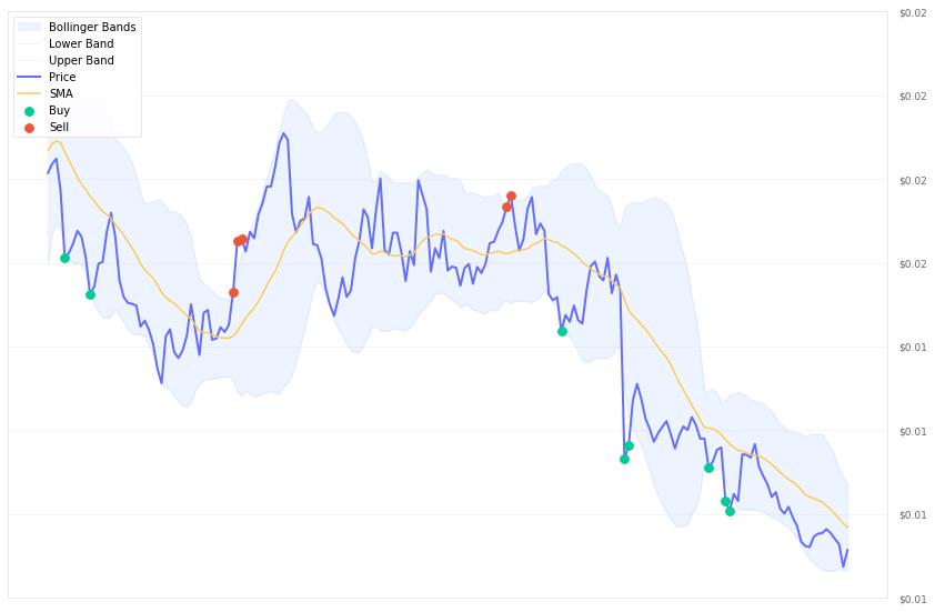 Gala Bollinger Bands