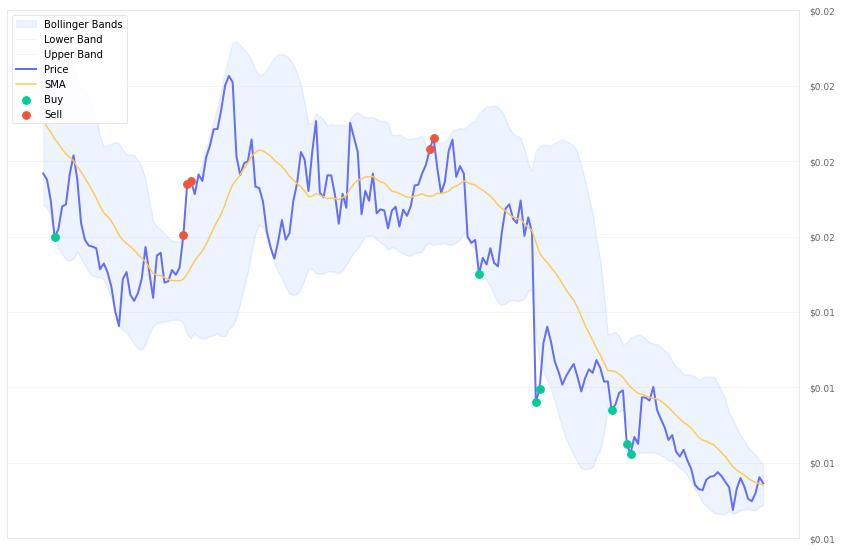 Gala Полосы Боллинджера