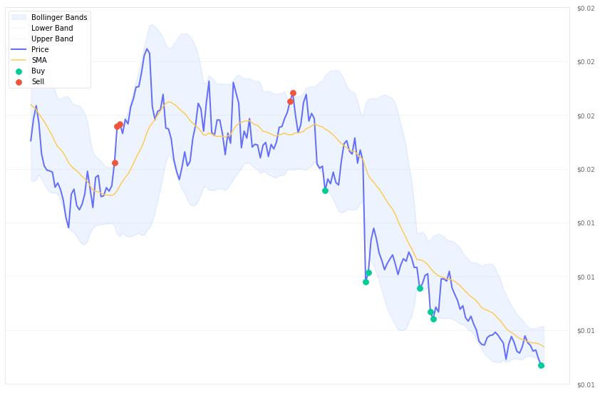 Gala Полосы Боллинджера