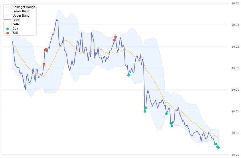 Gala Bollinger Bands