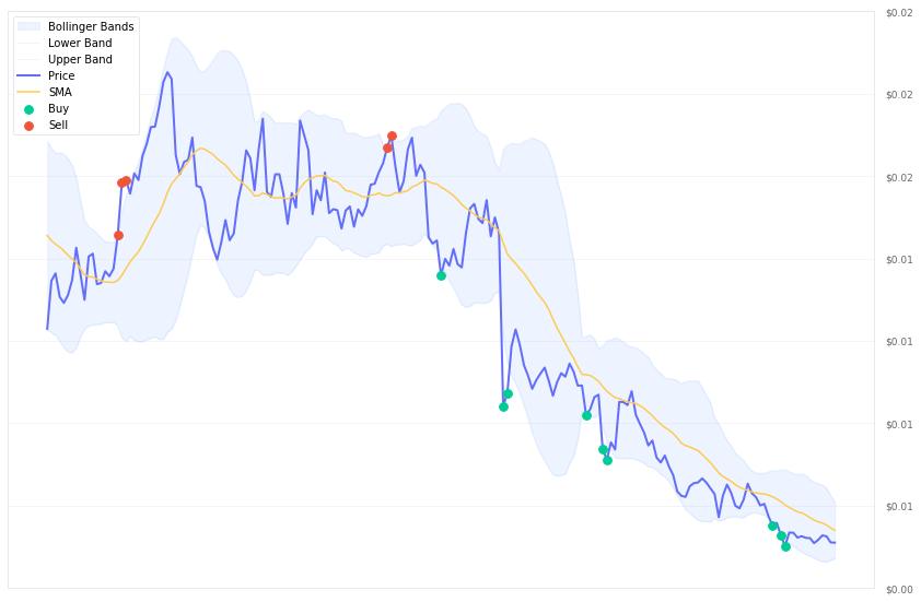 Gala Полосы Боллинджера