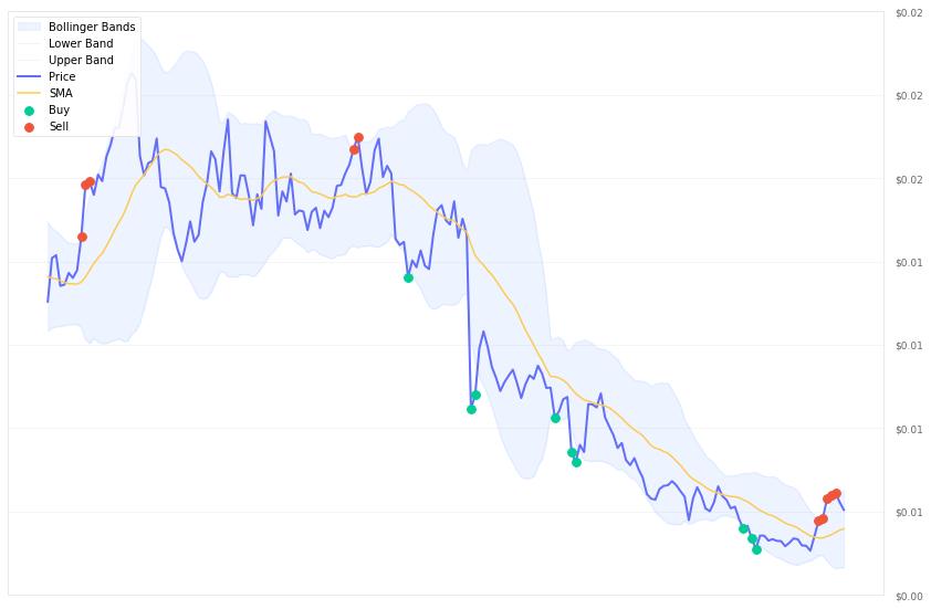 Gala Полосы Боллинджера
