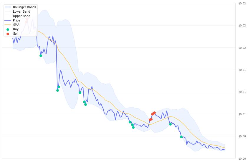 Gala Bollinger Bands
