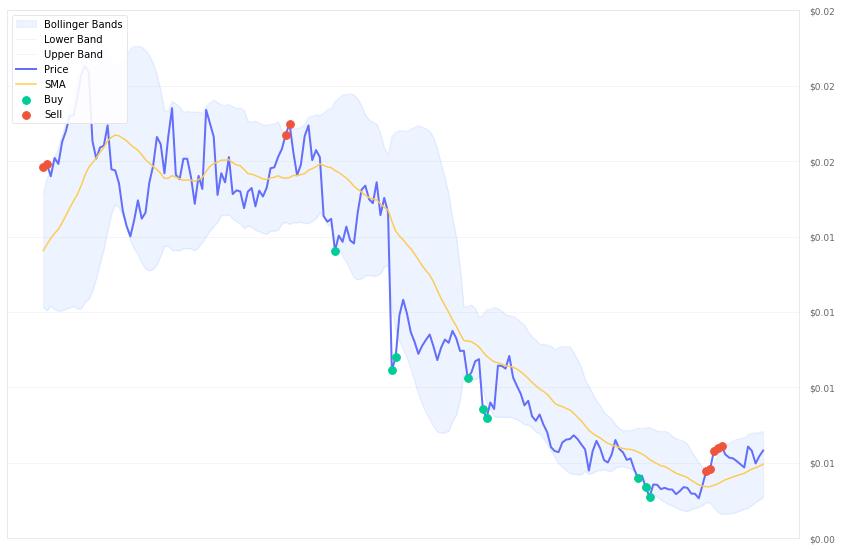 Gala Bollinger Bands