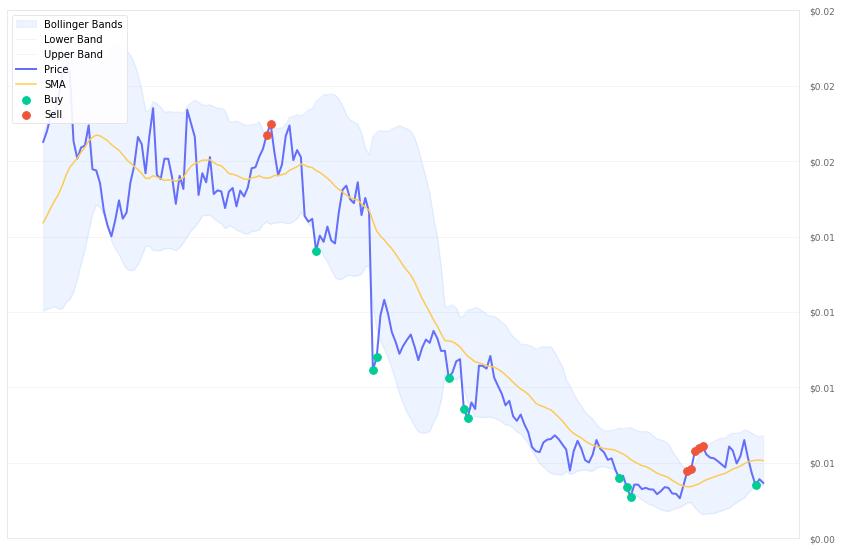 Gala Полосы Боллинджера