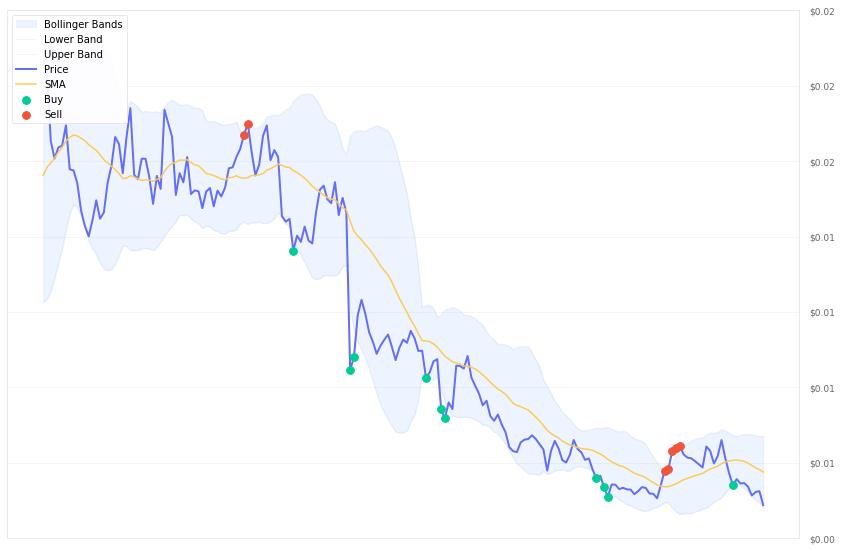 Gala Полосы Боллинджера
