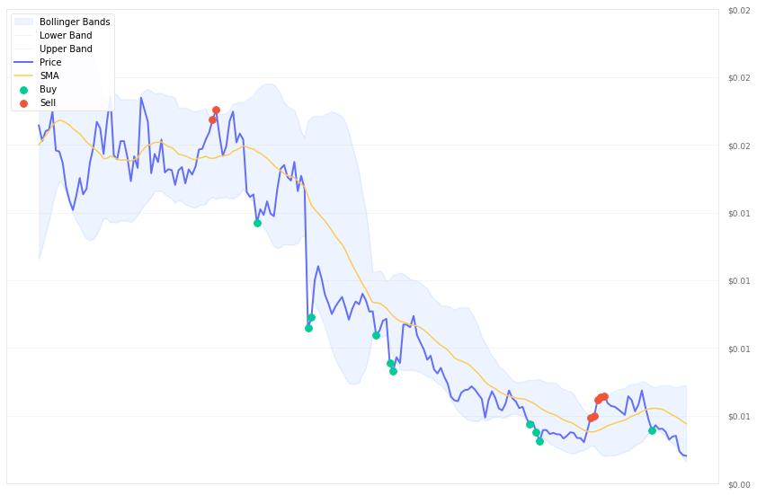Gala Bollinger Bands